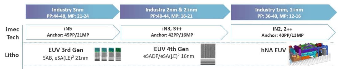 The future of semiconductors: five trends | imec