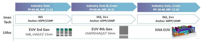 The future of semiconductors: five trends | imec