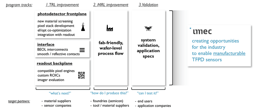Infrared and 3D sensing technology | imec