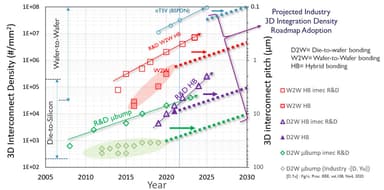 A view on the 3D technology landscape | imec