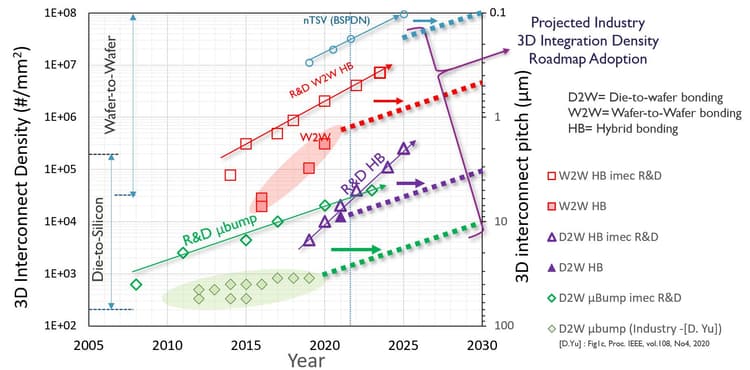 A view on the 3D technology landscape | imec