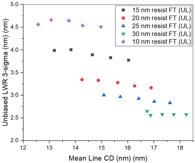 High-NA EUV lithography: the next step after EUVL| imec