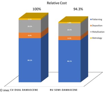 Imec demonstrates semi-damascene interconnects with fully self-aligned ...