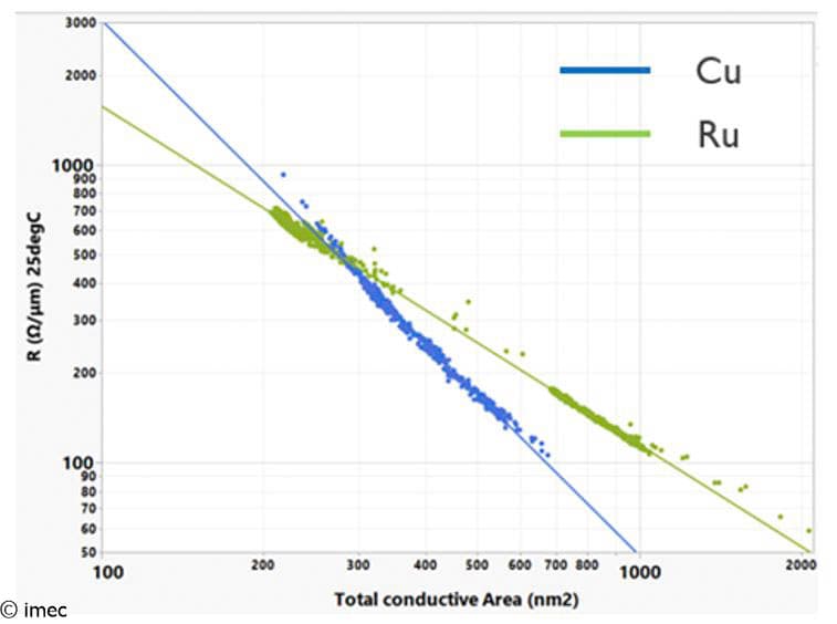 Imec demonstrates semi-damascene interconnects with fully self-aligned ...