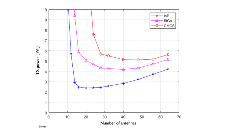 Heterogeneous integration technologies to enable the next generation of ...