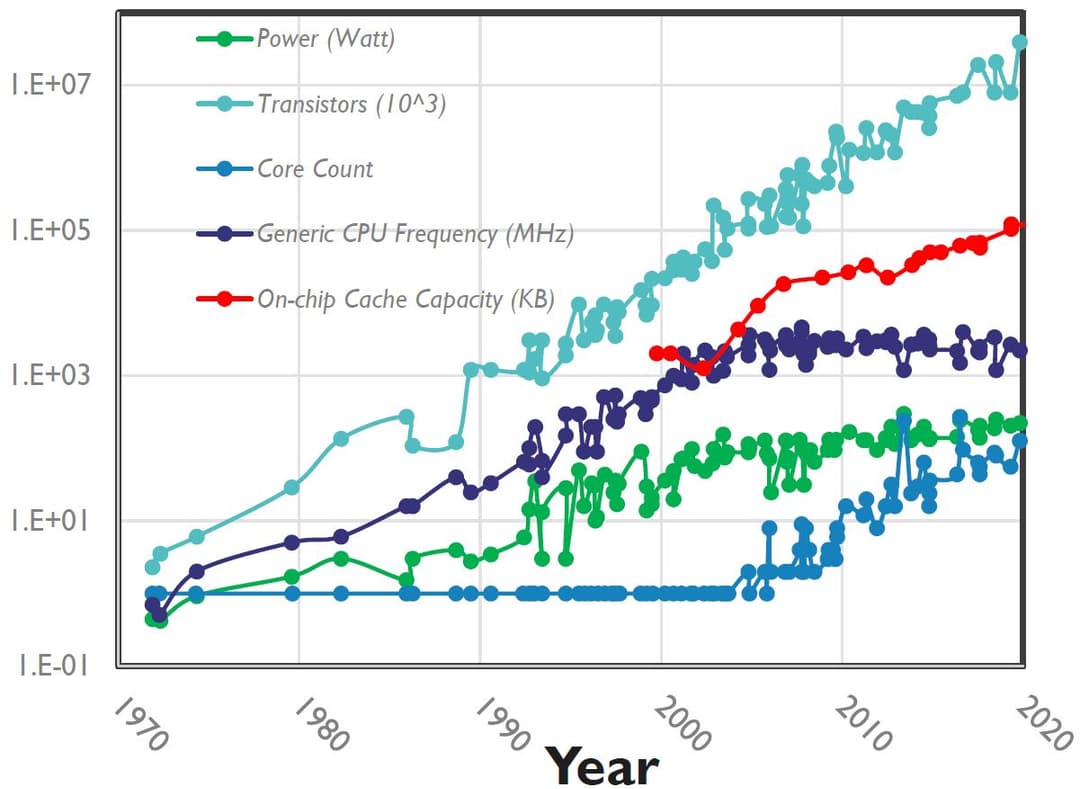 Addressing the scaling limitations of future compute systems | imec