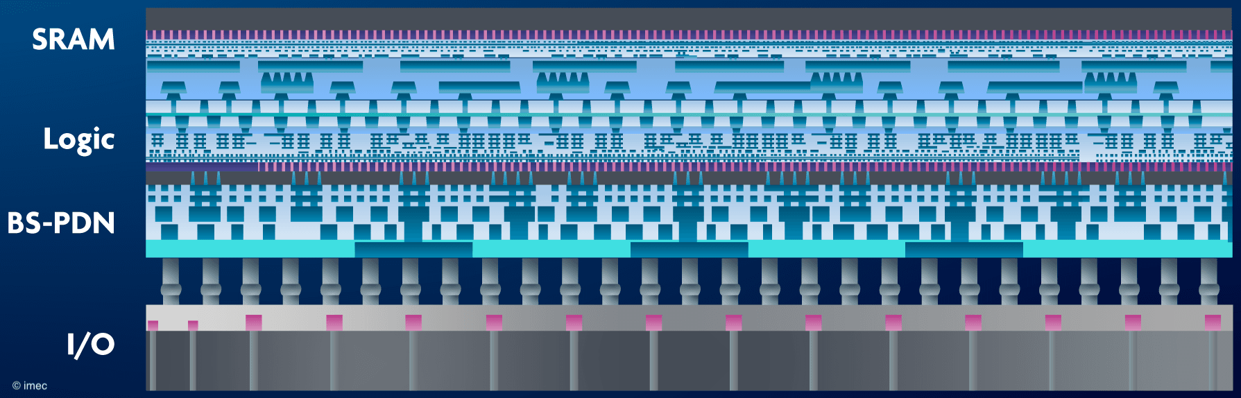 Backside power delivery | imec