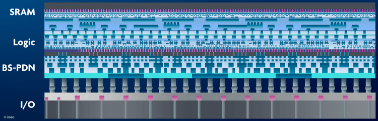 Backside power delivery | imec