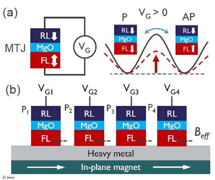 SOT-MRAM for high-density last-level cache memory | imec