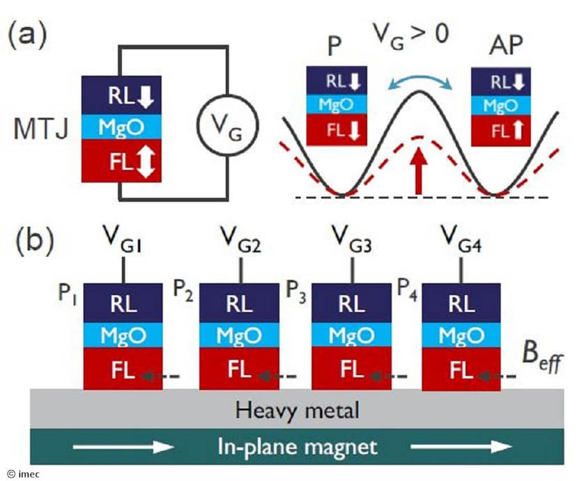 SOT-MRAM for high-density last-level cache memory | imec