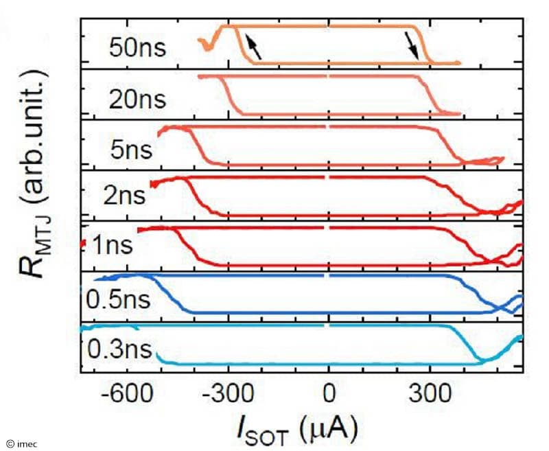 SOT-MRAM for high-density last-level cache memory | imec
