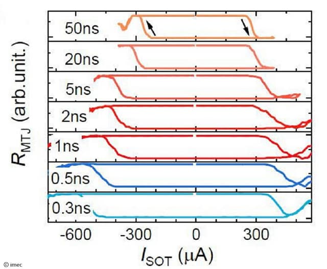 SOT-MRAM for high-density last-level cache memory | imec
