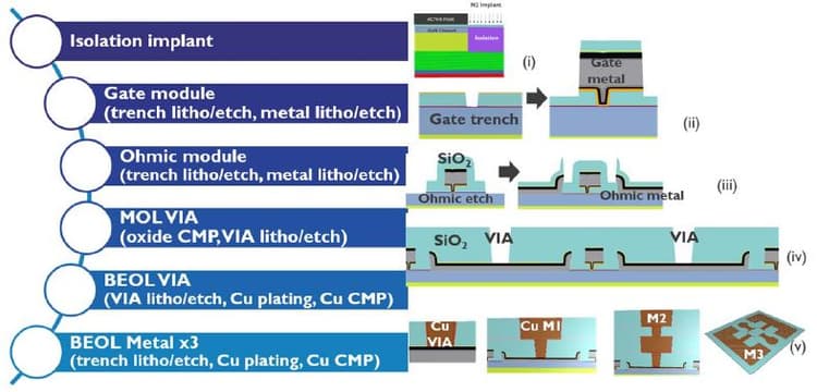GaN-based devices for Advanced RF applications. | imec