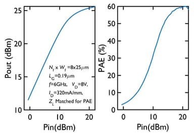 GaN-based devices for Advanced RF applications. | imec