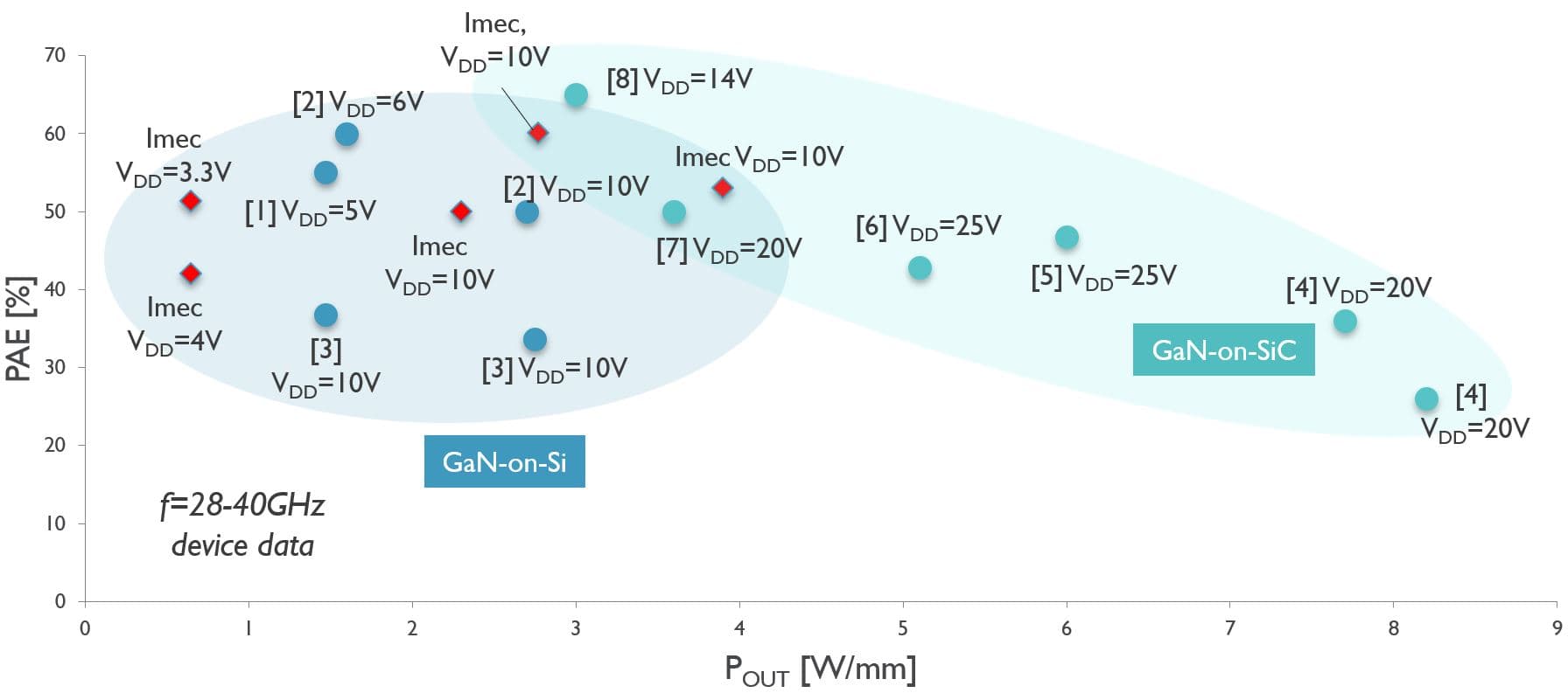 GaN-based devices for Advanced RF applications. | imec