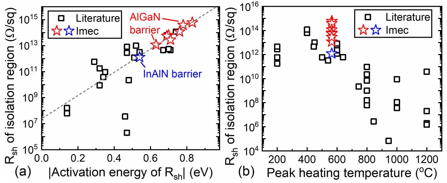 GaN-based devices for Advanced RF applications. | imec