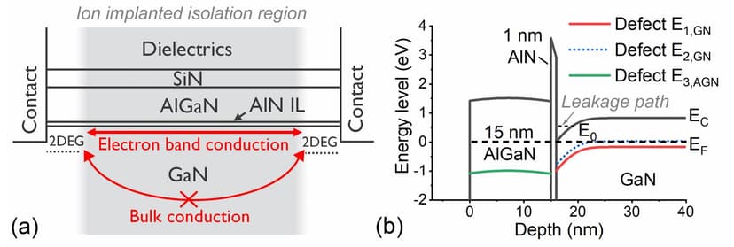 GaN-based devices for Advanced RF applications. | imec