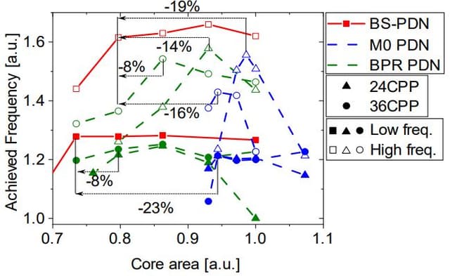DTCO study of backside power delivery options | imec