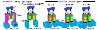 DTCO study of backside power delivery options | imec