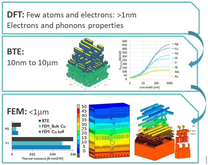 Mitigating the thermal bottleneck in advanced interconnects | imec