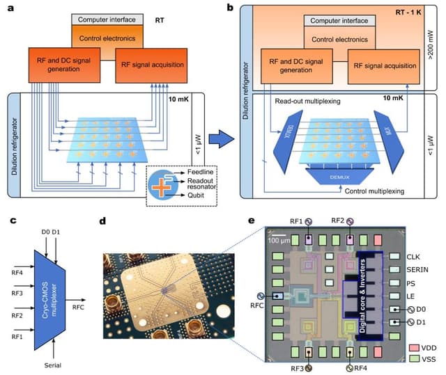 Imec reports on quantum computing progress | Electronics Weekly
