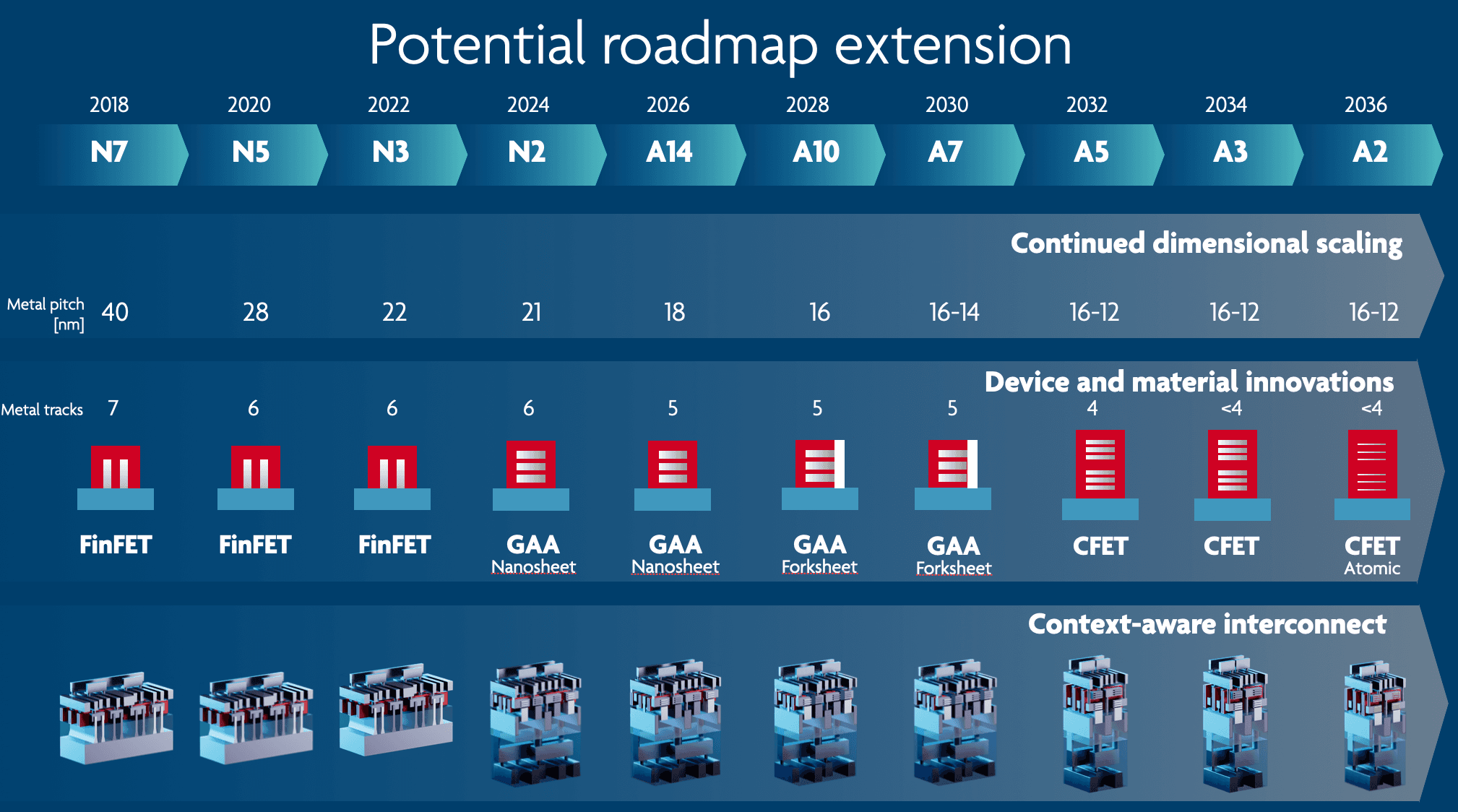 Imec's chip scaling roadmap: smaller, better, faster | imec