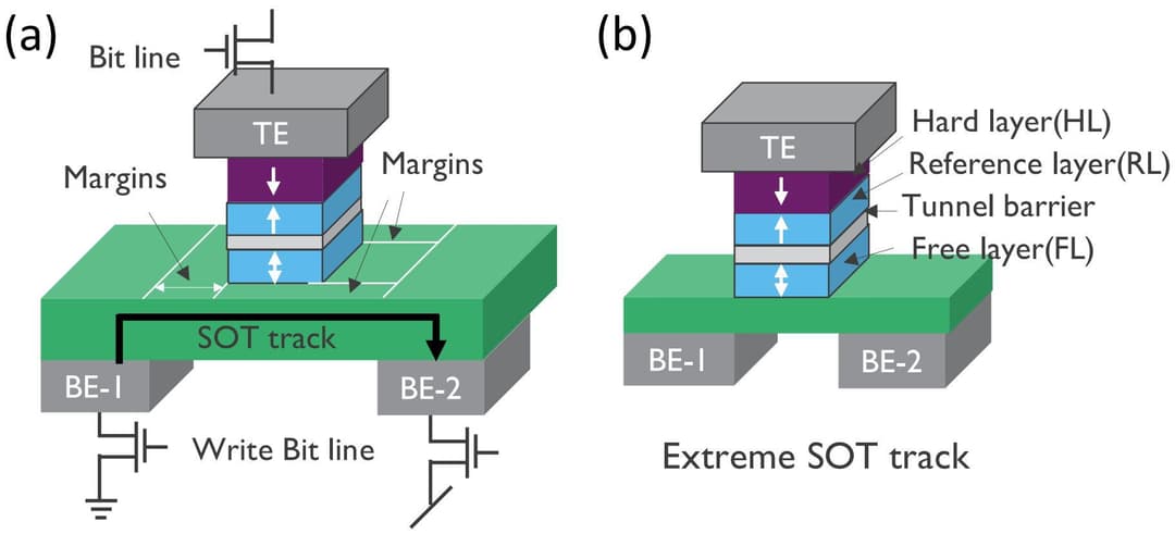Highly scaled SOT-MRAM: low switching energy, high endurance | imec