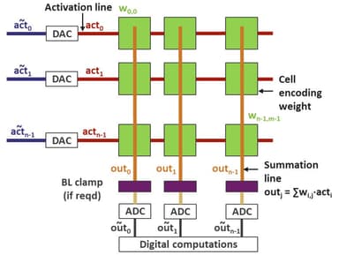 IGZO-based DRAM for energy and area-efficient analog in-memory computing