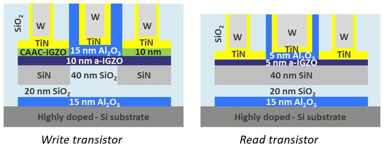Igzo Based Dram For Energy And Area Efficient Analog In Memory Computing