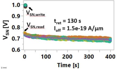 IGZO-based DRAM for energy and area-efficient analog in-memory computing