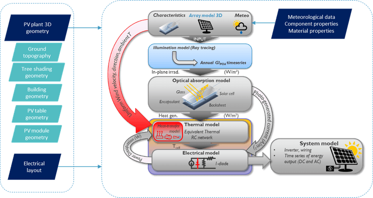 PV yield prediction model | imec