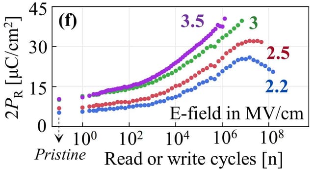 A non-destructive readout mechanism for ferroelectric capacitors | imec