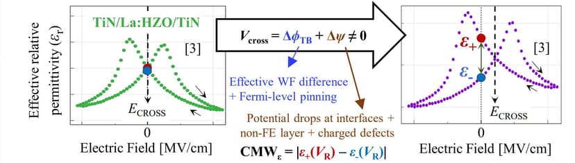 A non-destructive readout mechanism for ferroelectric capacitors | imec