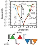 OTS-only memories for next-gen compute system architectures | imec