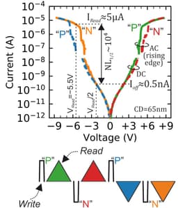 OTS-only memories for next-gen compute system architectures | imec