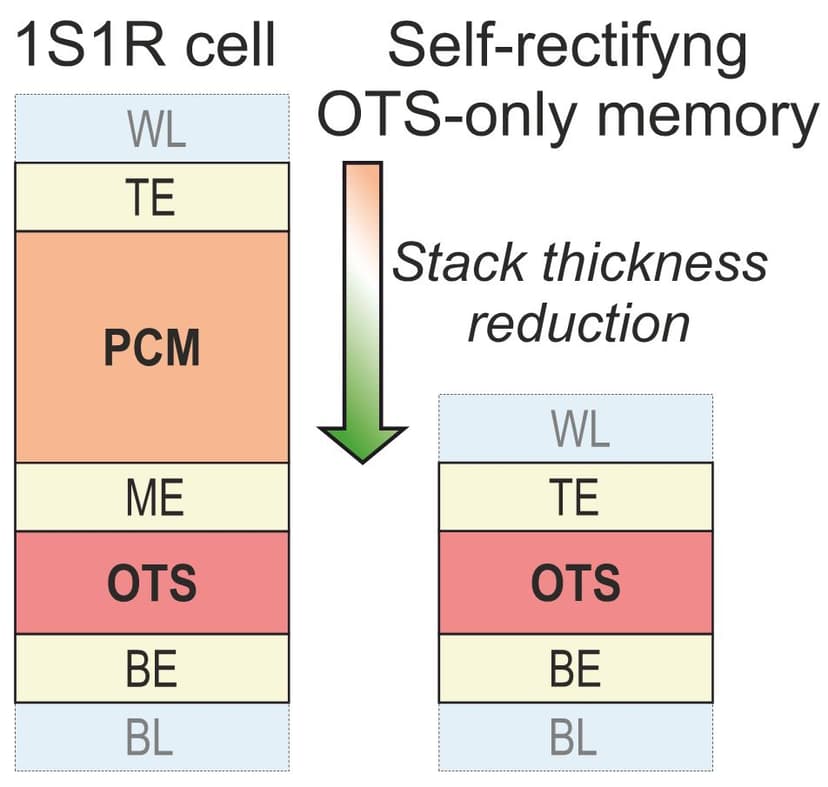 OTS-only memories for next-gen compute system architectures | imec