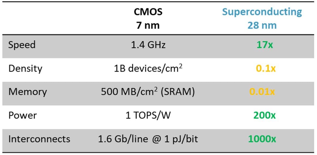 Superconducting digital technology to revolutionize the AI and machine ...
