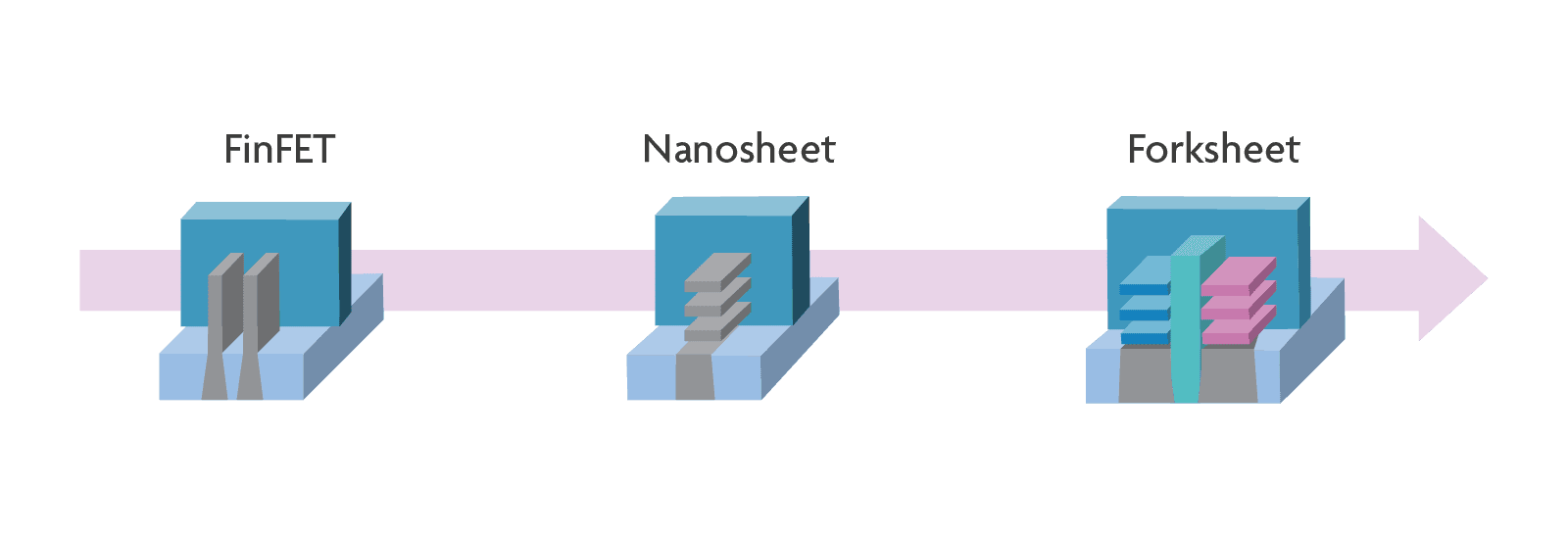 Scaling CMOS beyond FinFETs: from nanosheets and forksheets to CFETs | imec