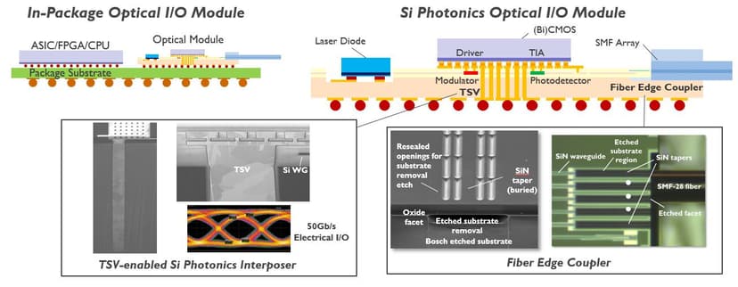Silicon photonic interposers for 400Gb/s and beyond | imec