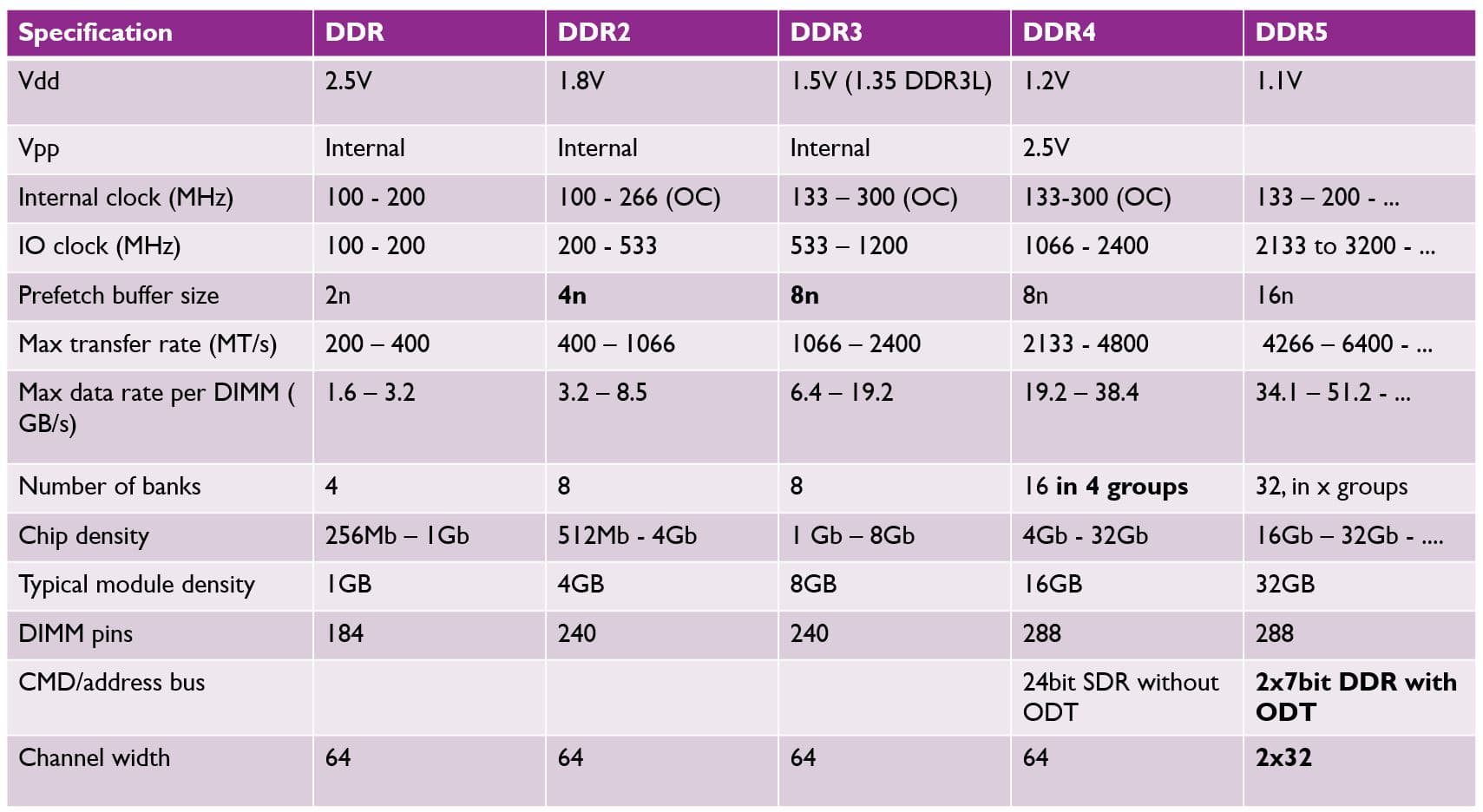 The history and future of DRAM architectures in different application domains – an analysis | imec