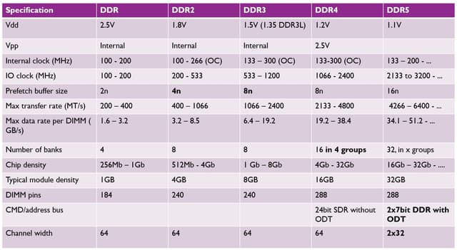 The history and future of DRAM architectures in different application ...