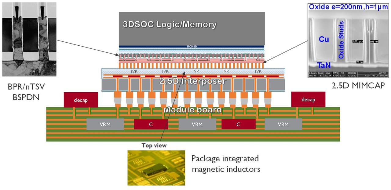 Imec demonstrates critical building blocks for a backside power ...