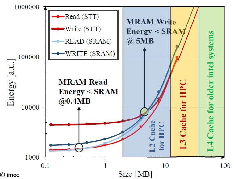 MRAM technologies: from space applications to unified cache memory? | imec