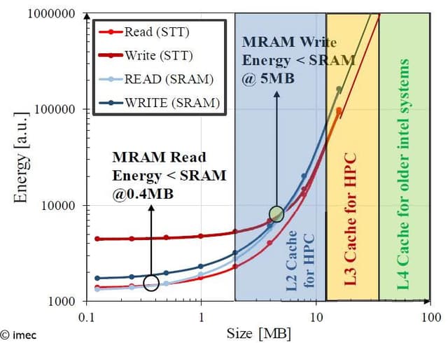 MRAM technologies: from space applications to unified cache memory? | imec