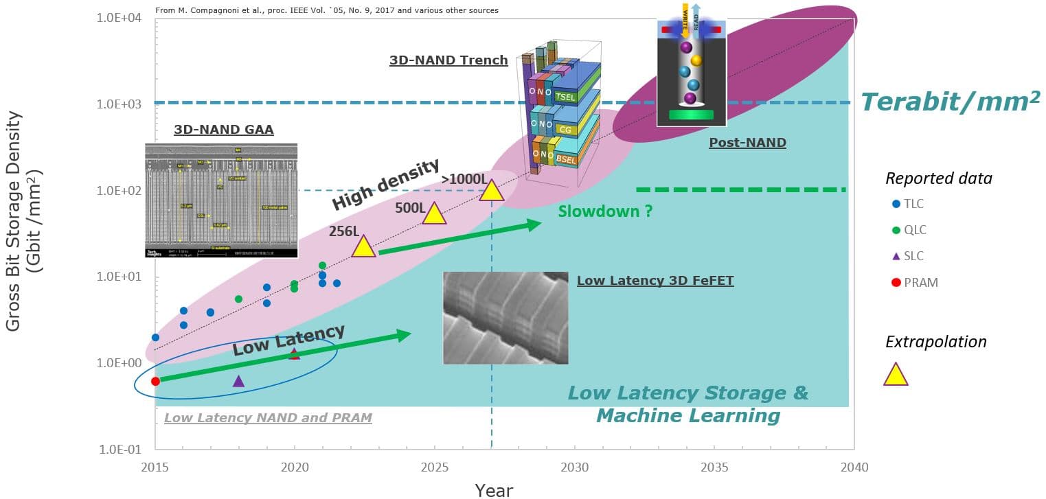 3D NAND flash and FeFET in the data storage roadmap | imec