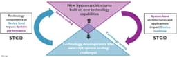 STCO: system-technology co-optimization | imec