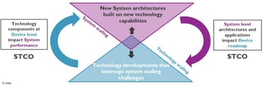 STCO: system-technology co-optimization | imec
