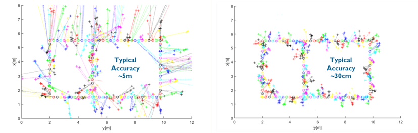 Bluetooth channel sounding distance measurement | imec