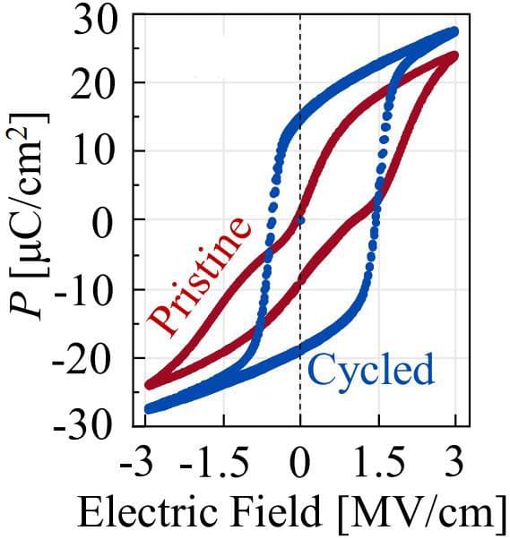 A non-destructive readout mechanism for ferroelectric capacitors | imec