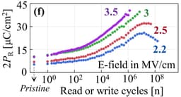 A non-destructive readout mechanism for ferroelectric capacitors | imec